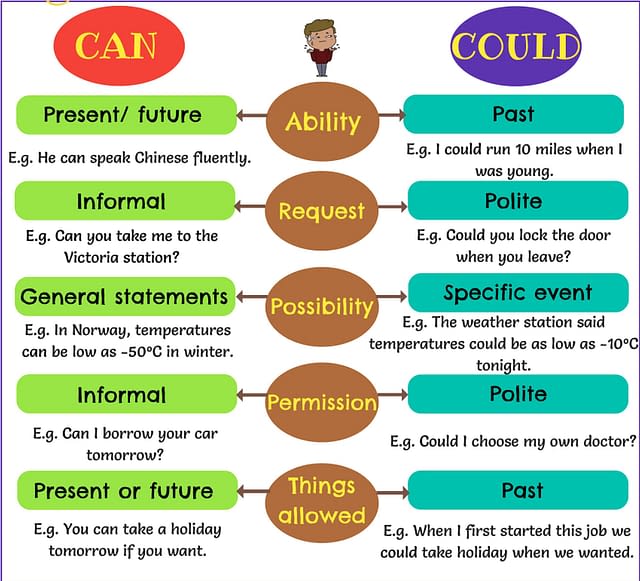 Could, Should and Would - Business English by Prof Gary