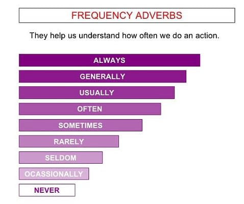 Adverbs of Frequency - Business English by Prof Gary